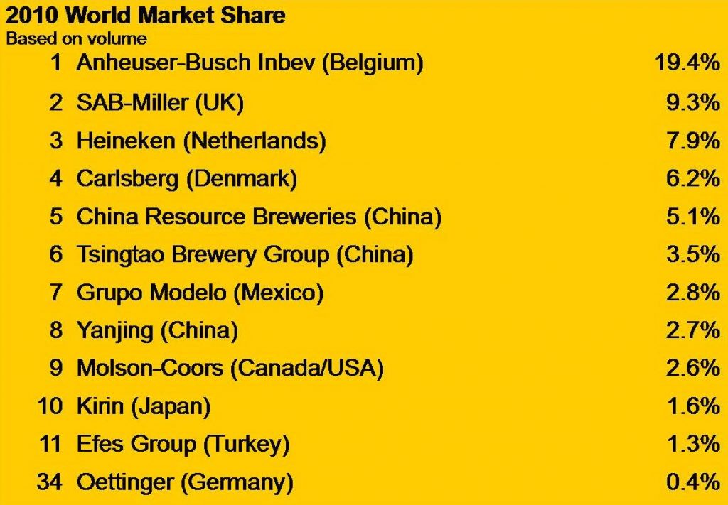 PROST! Germany lost the beer war, And China won. | Wolf Street