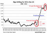 These Two Charts Show the True Fiasco of US Oil & Gas | Wolf Street