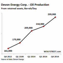 The Chilling Thing Devon Energy Just Said About the US Oil Glut | Wolf ...