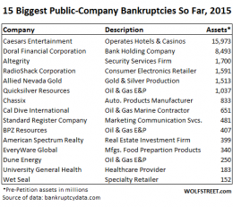Bankruptcies Suddenly Soar Across Corporate America, Worst First ...