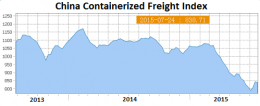 Shanghai Containerized Freight Index Plunges to New Low | Wolf Street