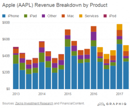 Apple’s iPhone-iPad-Mac Fiasco in Charts | Wolf Street