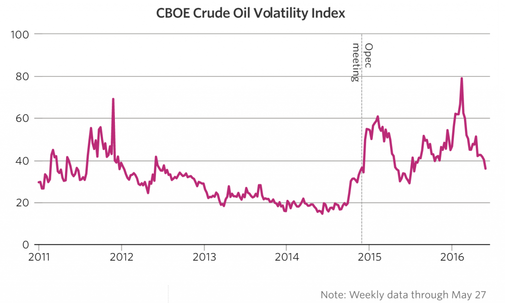 Why the Oil Rally May Have Run out of Juice | Wolf Street