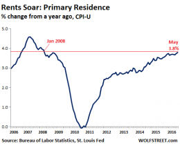 How the Government Hides Inflation, as Housing Costs Soar | Wolf Street