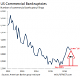 The Big Unravel: US Commercial Bankruptcies Skyrocket | Wolf Street
