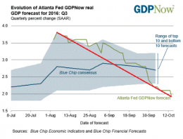 The Amazing Down Spiral of Atlanta Fed’s Q3 GDPNow Forecast | Wolf Street