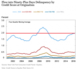 Subprime Auto-Loan Delinquencies Surge to NY Fed’s Attention | Wolf Street