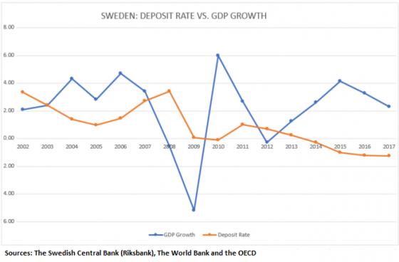 Central Bank Shell Game: What Sweden’s Negative Interest Rates Do to ...