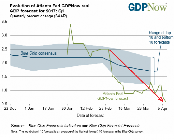 Atlanta Fed GDPNow Forecast Spirals Toward Zero | Wolf Street