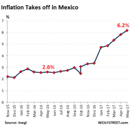Mexico’s Economy Reels from a Blast from the Past | Wolf Street