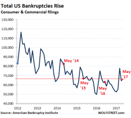 Great Debt Unwind: Bankruptcies by Consumers and Businesses Jump | Wolf ...