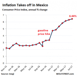 Inflation Spikes Most since 2008 in Mexico. Bad Timing | Wolf Street