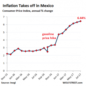 Inflation Spikes Most since 2008 in Mexico. Bad Timing | Wolf Street