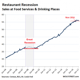 Worst Restaurant Recession since 2009 Digs Inflation | Wolf Street