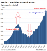 Bubble Trouble: Seattle-Bellevue Metro Housing Market Goes South | Wolf ...