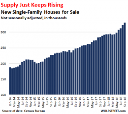 Sales of New Houses Plunge, Pile of Unsold Homes Highest since January ...