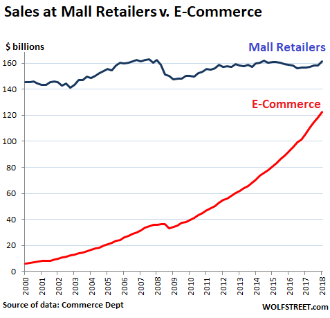 Mall Retailers Melt Down in Four Charts | Wolf Street