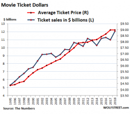 The Brick & Mortar Meltdown at Movie Theaters. But a Few Movies Still ...