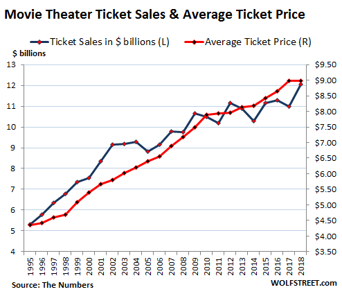 The Brick & Mortal Meltdown at Movie Theaters. But a Few Movies Still ...