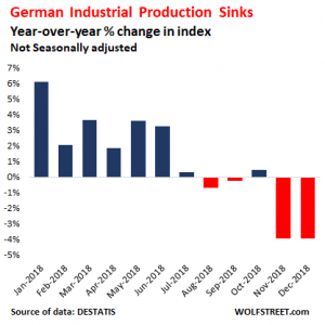 German Industrial Production Falls the Most Since 2009. New Orders ...