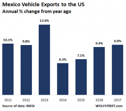 Just How Huge Are Mexico’s Auto Exports to the US? How Fast Have they ...