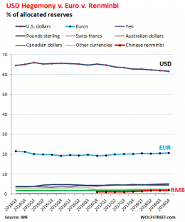 US Dollar Status as Global Reserve Currency Edges Down Further | Wolf ...