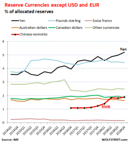 US Dollar Status as Global Reserve Currency Edges Down Further | Wolf ...