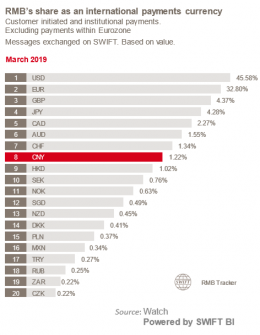 China Tries to Muscle in on US Dollar as Payments Currency, But It’s a ...