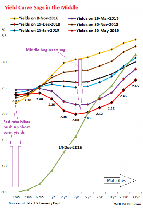 Yield-Curve Spaghetti: “Middle-Age Sag” Gets Fatter, May Serve Up Surprises | Wolf Street