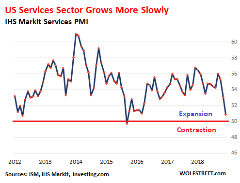 Suddenly US Service Sector Too Lets Go, Manufacturing Gets Even Weaker ...