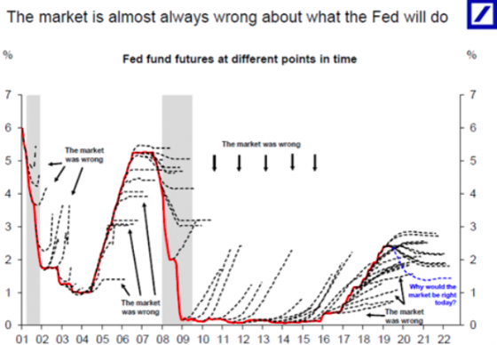 “The Market is Almost Always Wrong About What the Fed Will Do”: Chart ...