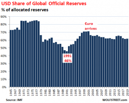 And the US Dollar’s Status as Global Reserve Currency? | Wolf Street