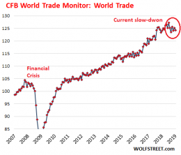 World-trade-monitor | Wolf Street