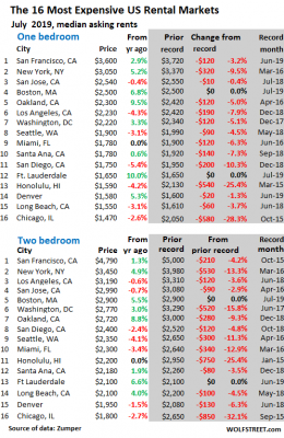 Hottest, Most Expensive Rental Markets Unwind – Investment Watch Blog