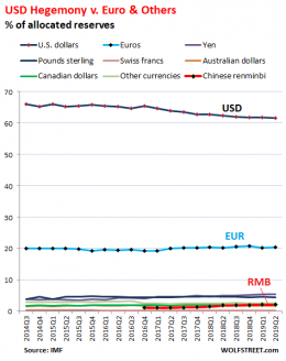 US Dollar Status as Global Reserve Currency Slides | Wolf Street