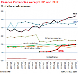US Dollar Status as Global Reserve Currency Slides | Wolf Street
