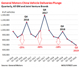 Carmageddon for General Motors in China: Q3 Sales Collapse 30% from 2 ...