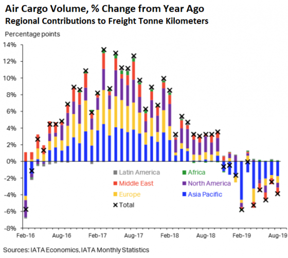 Global Air Freight Sinks into Longest Recession since 2008 | Wolf Street