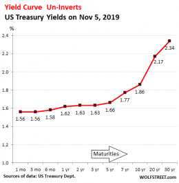 Yield Curve Un-Inverts, 10-Year Yield Spikes, Middle-Age Sag Disappears – Investment Watch Blog