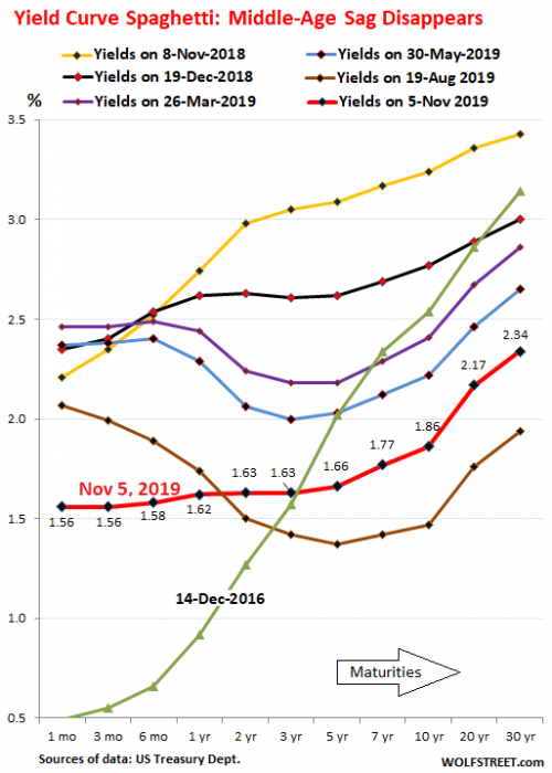 Yield Curve Un-Inverts, 10-Year Yield Spikes, Middle-Age Sag Disappears – Investment Watch Blog