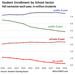 College Enrollment Skids for 8th Year in a Row in 2019, But Student ...