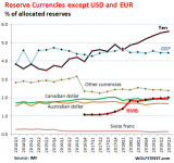 Status of US Dollar as Global Reserve Currency v. Euro, Yen, Chinese ...