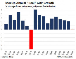 Global Slowdown, Internal Issues Hit Mexico: GDP Drops for First Time ...