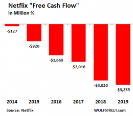 US-Netflix-free-cash-flow-2019 | Wolf Street