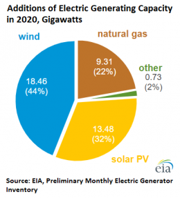 US Demand for Electricity Declined in 2019 & Stagnated for a Decade ...