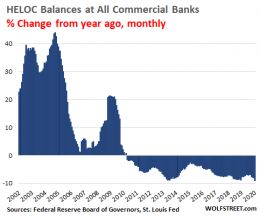 HELOC Balances Plunge to 15-Year Low. What’s Going on Here? | Wolf Street
