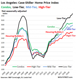 Los Angeles Housing Market Carved Up by Unaffordability & Divergence in ...