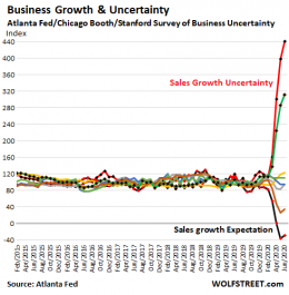 Business Uncertainty About Sales Goes Haywire | Wolf Street