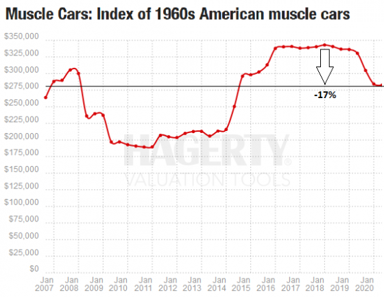 Asset Class of Classic Cars Sinks, High-End Hits 5-Year Low, Priciest ...