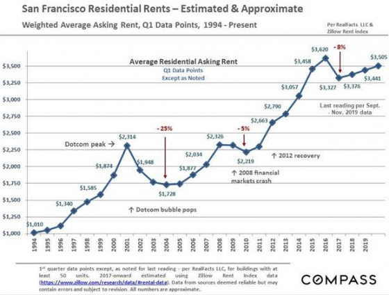 Rents in the Most Expensive Cities Drop. Oil Patch Gets Hit Too. But ...